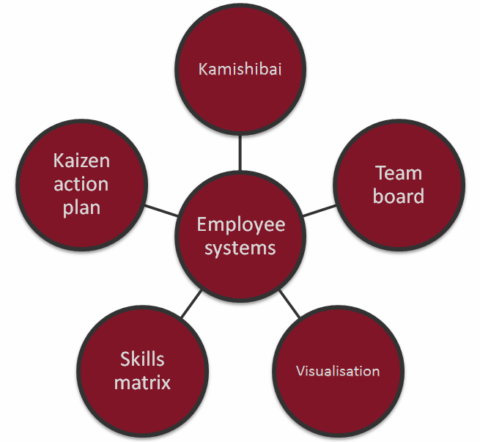 LEAN MANAGEMENT TOOLS AND TECHNIQUES - The Perfect Process